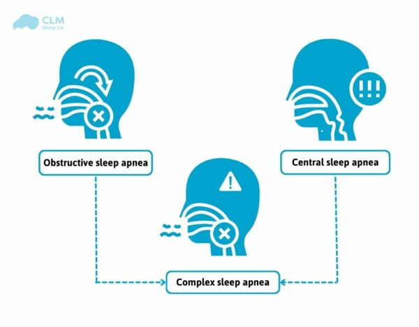 03 Types Of Sleep Apnea OSA, CSA, CompSAS: Symptoms, Treatment