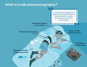 In Lab Polysomnography: Precise Sleep Disorder Diagnosis