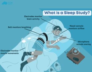 Results From The Sleep Study – CLM Sleep Co.