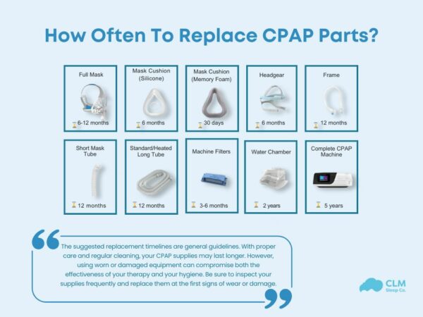 How Often To Replace CPAP Parts: A Complete Guide