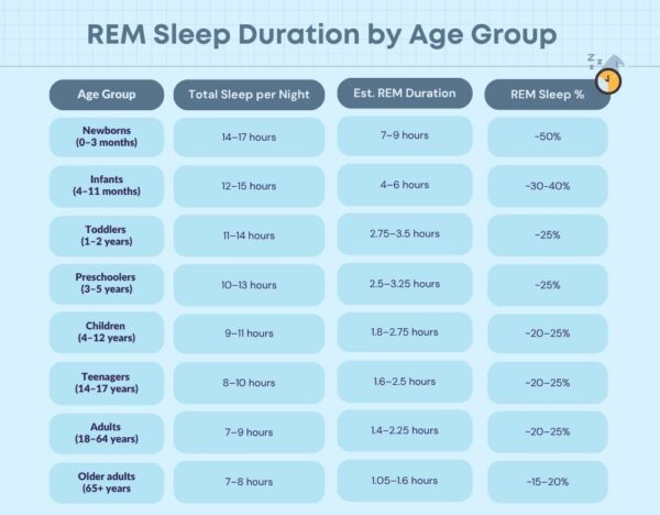 How Much REM Sleep Should You Get? | CLM Sleep