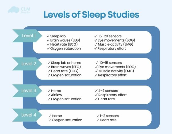 Understanding the 4 Levels of Sleep Studies: Key Differences